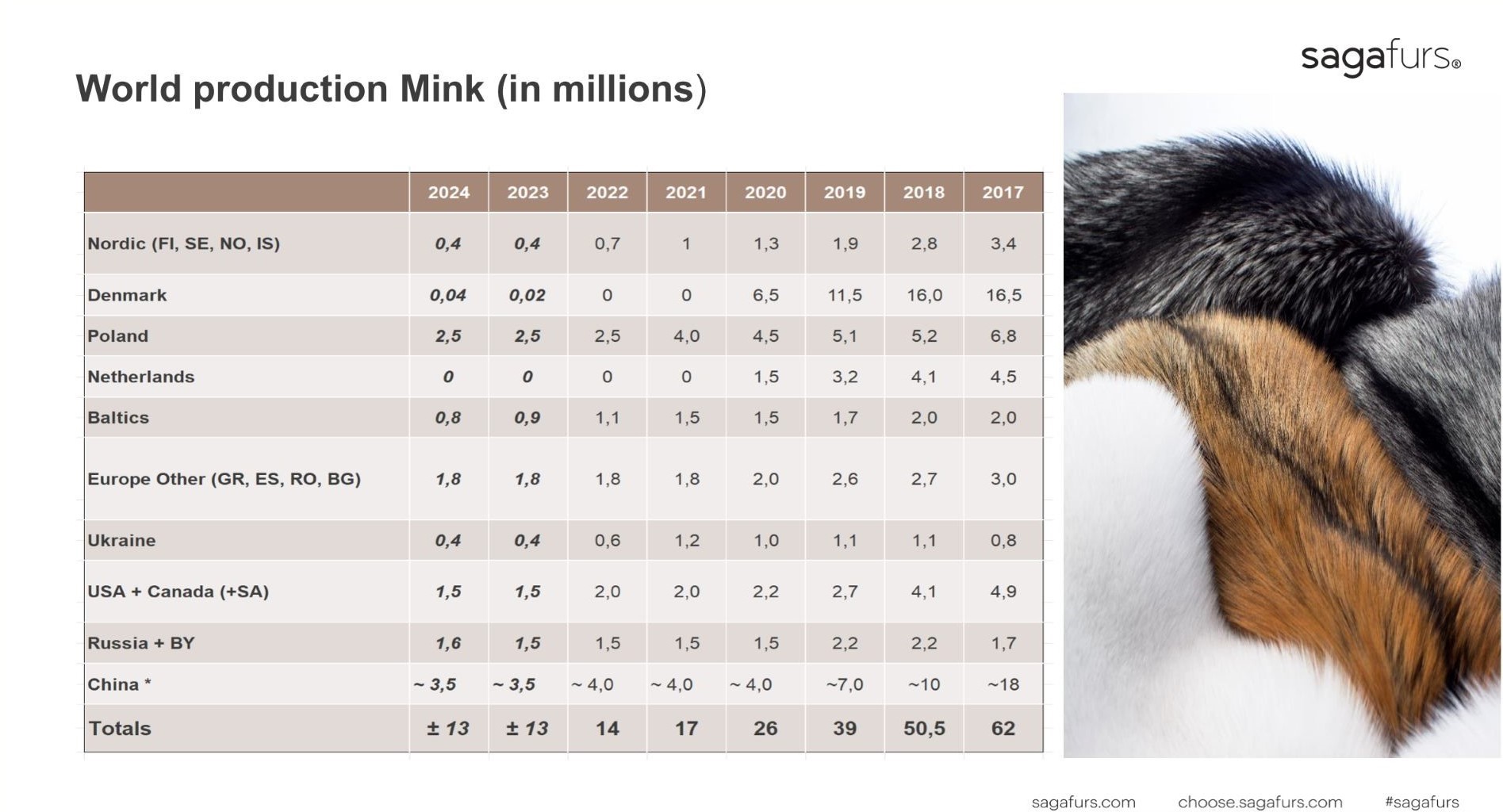 Number Of Mink Killed Worldwide For Fur Has Declined By 50 Since 2020